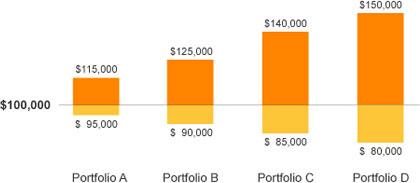 Identify Risk Tolerance